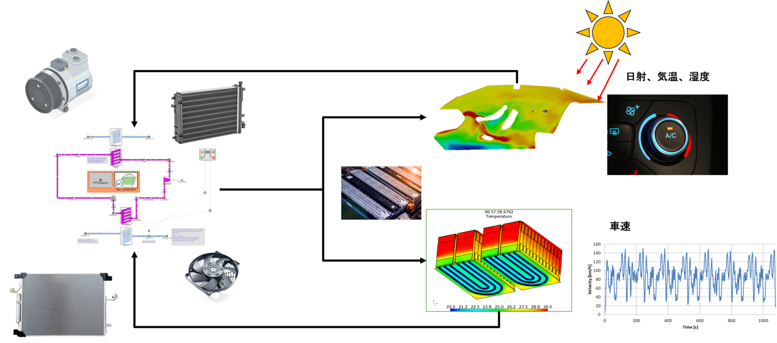 FMI規格対応、FMUとの連成解析、制御システム連成、1Dと3D連成｜ TAITherm